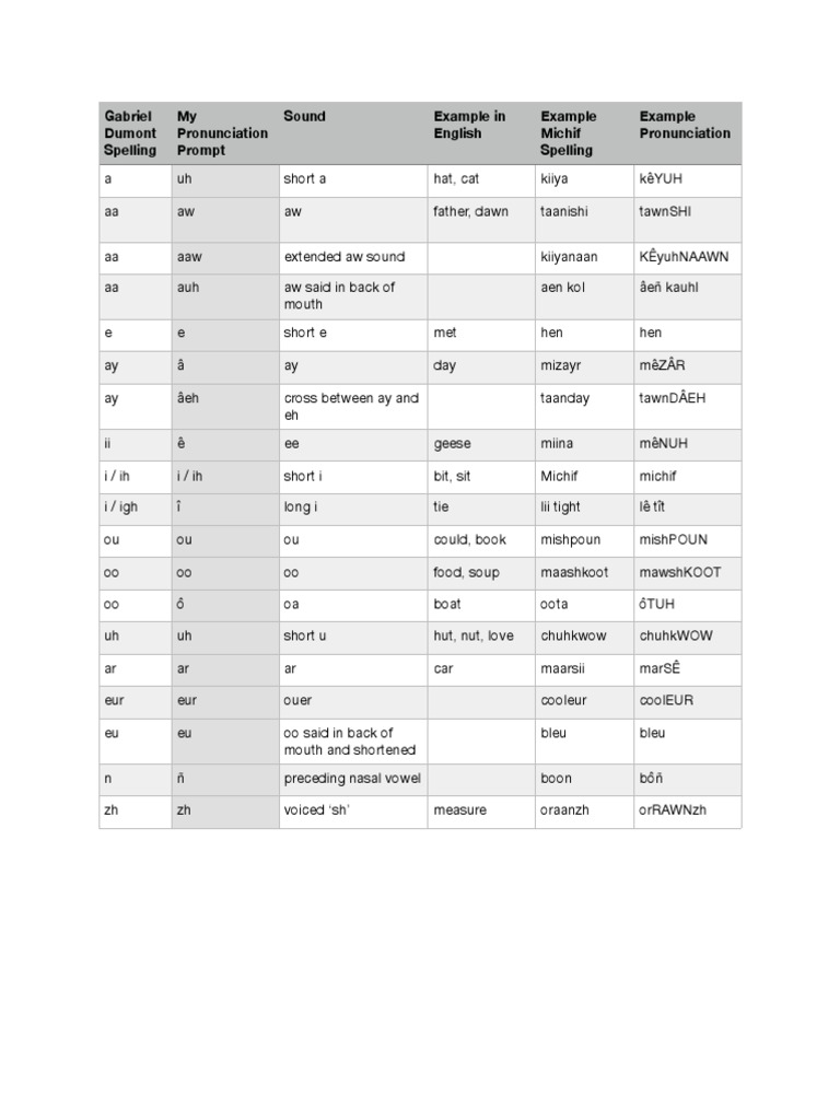 Michif Vowel Sounds | PDF | Language Families | Semiotics
