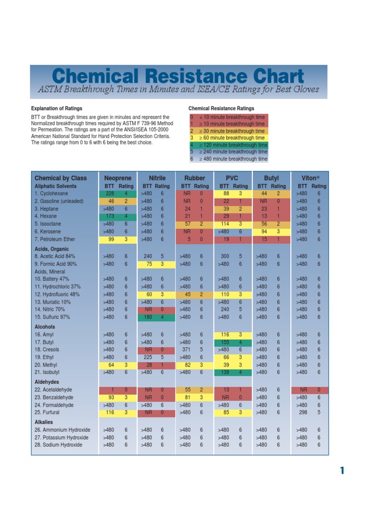 Chemical Glove Safety | PDF | Amine | Chlorine