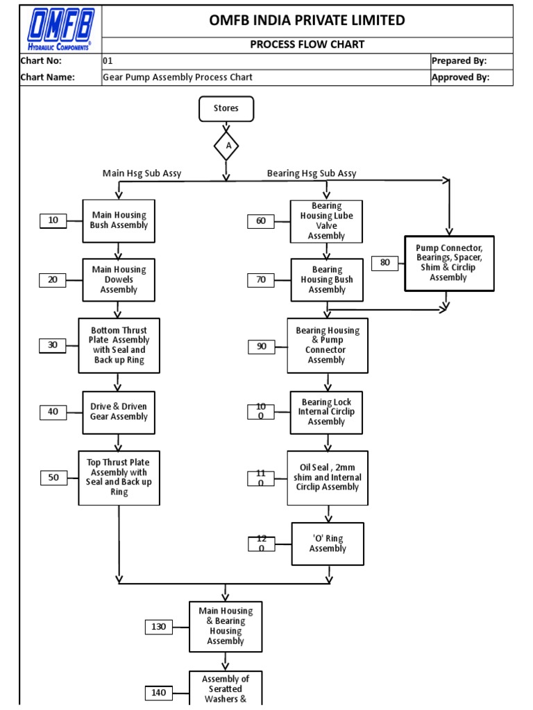 Process Flow Chart | PDF | Bearing (Mechanical) | Pump