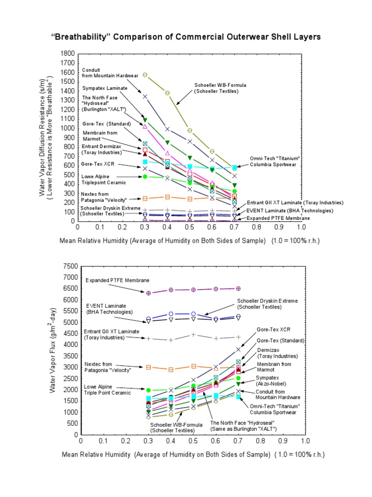 Outerwear Shell Layers Breathability Comparison | PDF | Humidity ...
