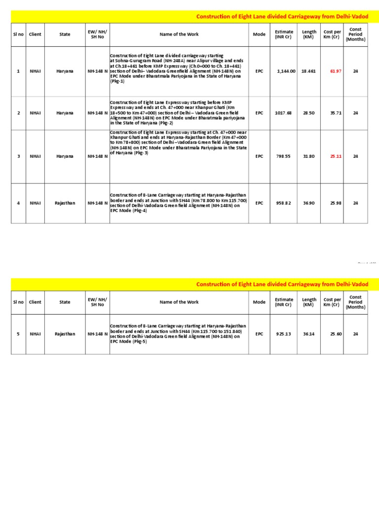 Tender Status Report Delhi-Mumbai Expressway 10.01.19 | Download Free ...