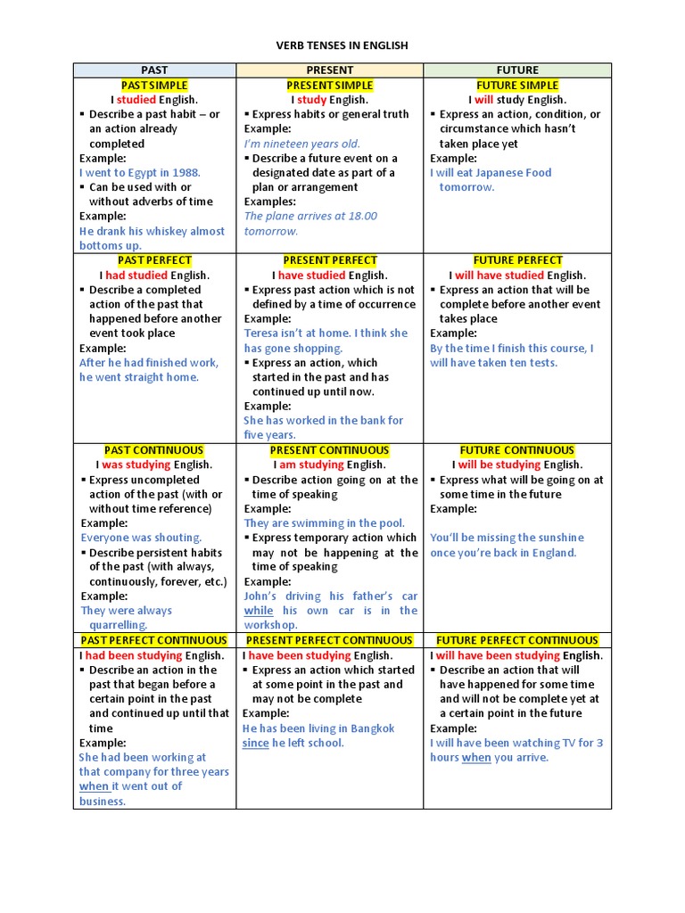 Grammar Chart - All Tenses | PDF | Syntactic Relationships | Morphology