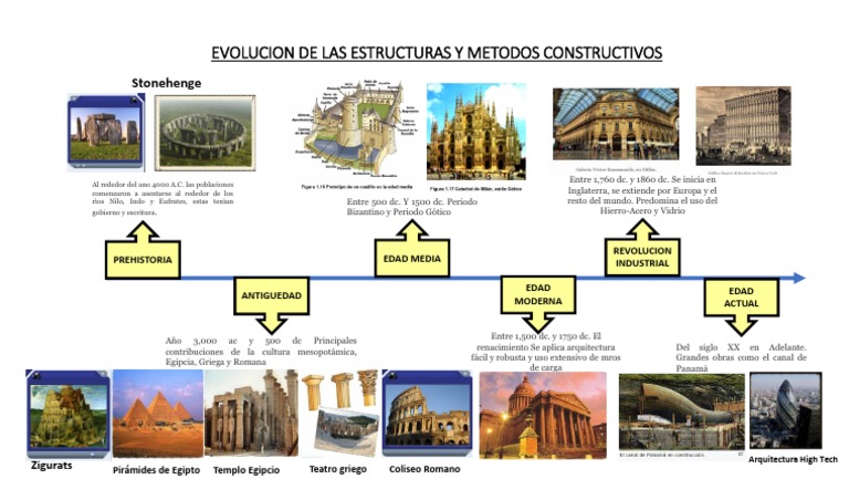Evolucion de Las Estructuras y Metodos Constructivos | PDF