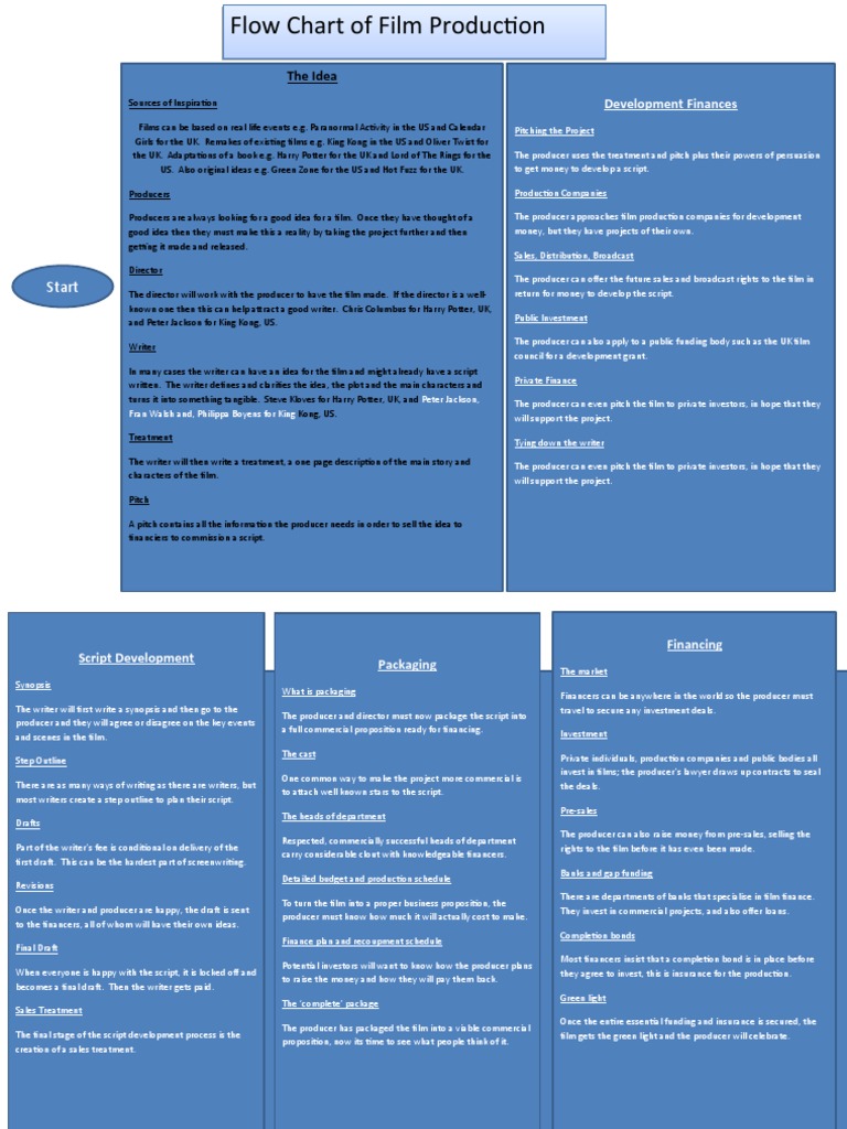 Flow Chart | PDF | Filmmaking | Movie Theater