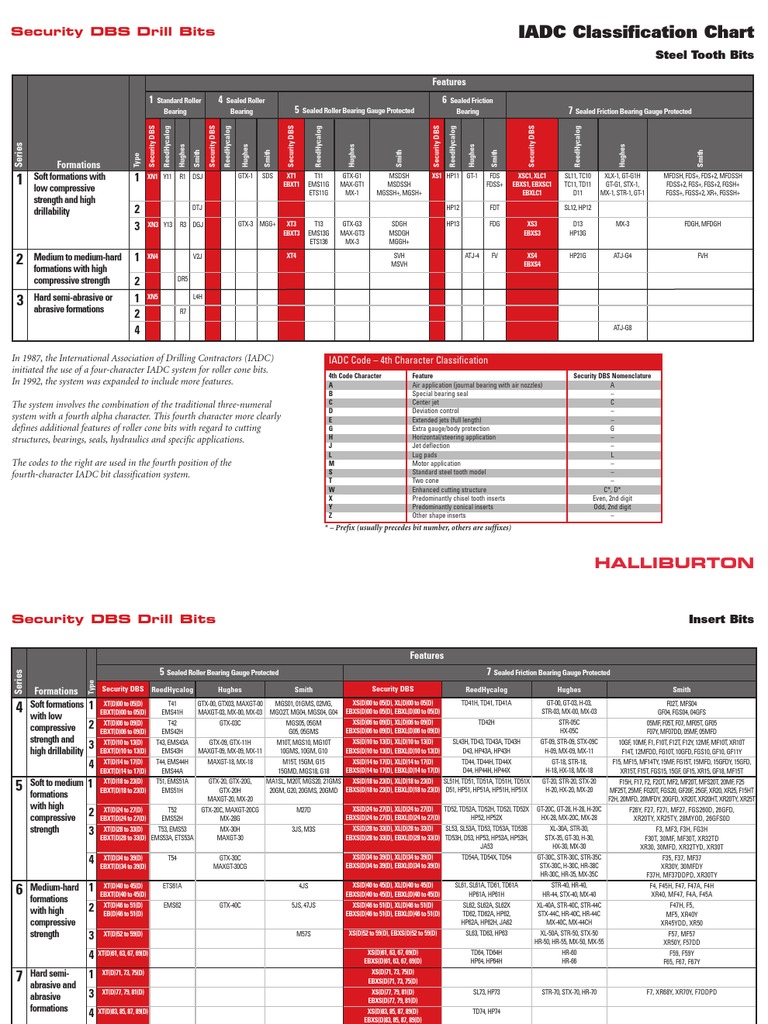 IADC Classification Chart: Steel Tooth Bits | PDF
