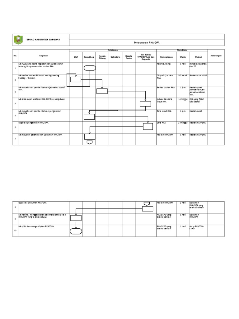 SOP Penyusunan RKA DPA | PDF