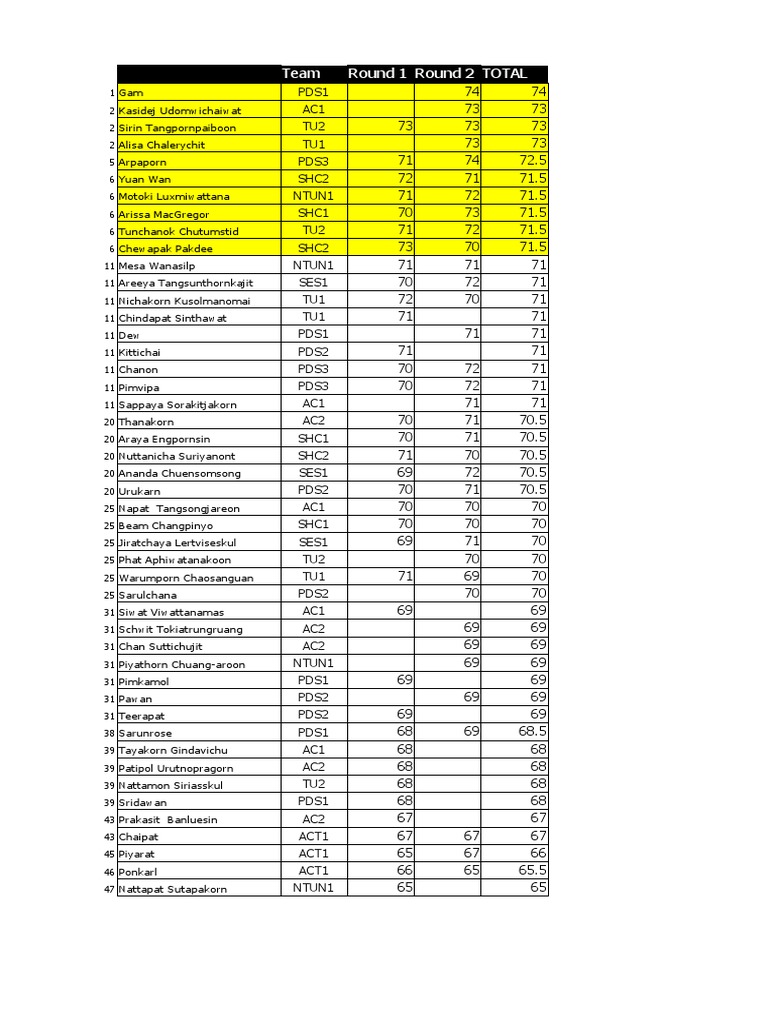 Competition Results and Scores Summary | PDF