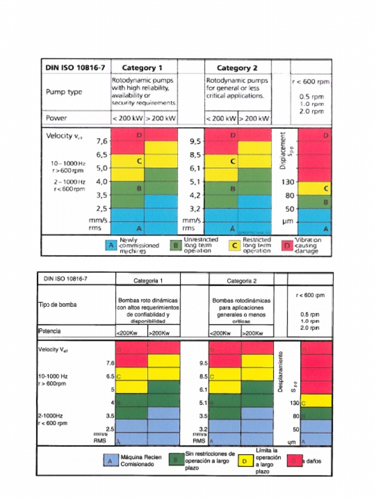 Iso 10816 7 PDF | PDF