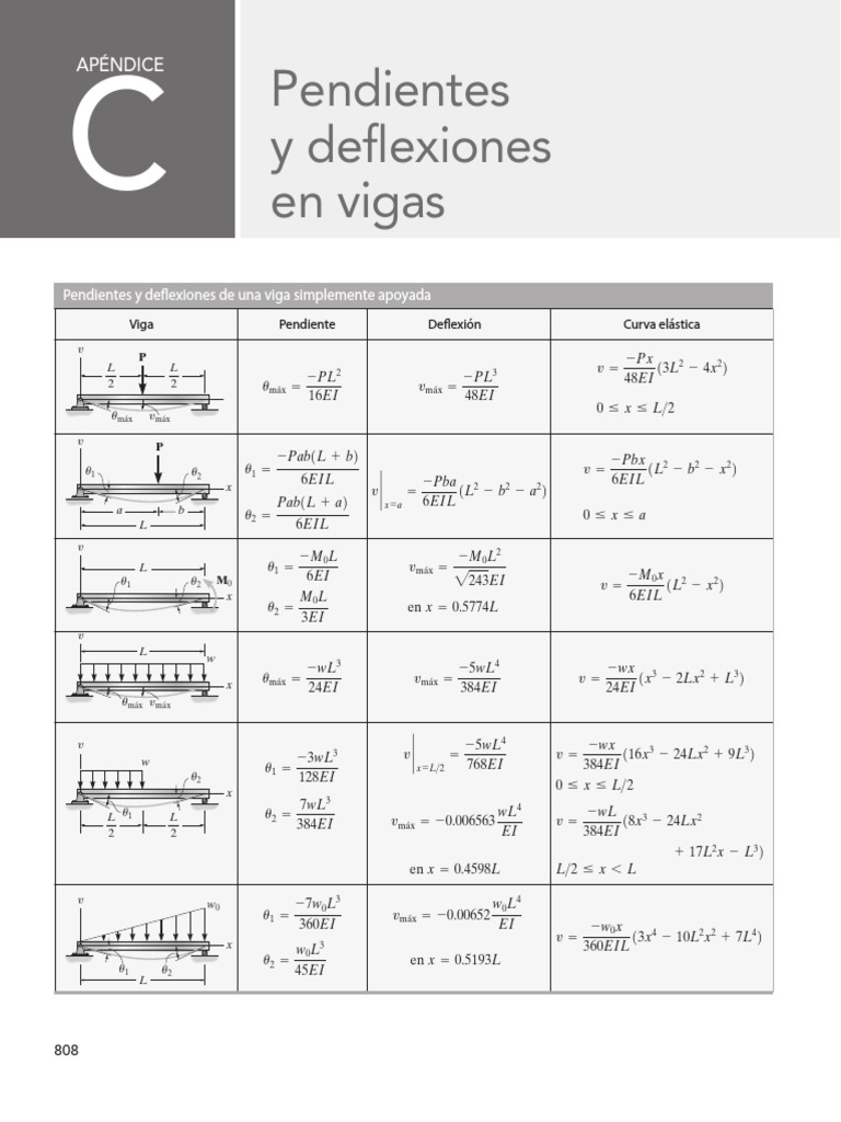 Deflexiones en Vigas Simply Apoyadas | PDF | Análisis estructural ...