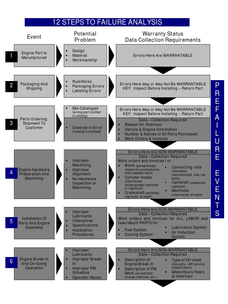 12 Steps To Failure Analysis PDF | PDF | Vehicles | Systems Engineering