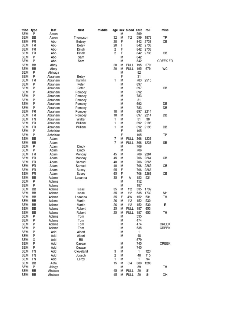 Partial List of Seminole On Dawes Rolls ($5 Indian Signups) | PDF ...