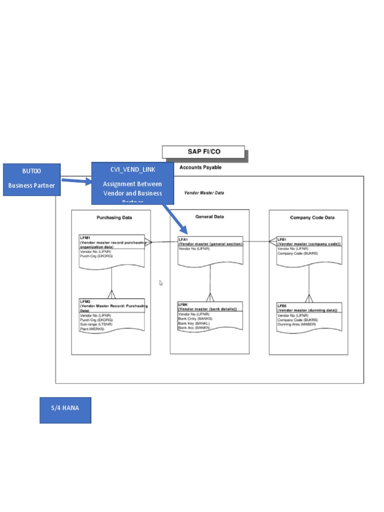SAP Vendor Master Table Relationship | PDF