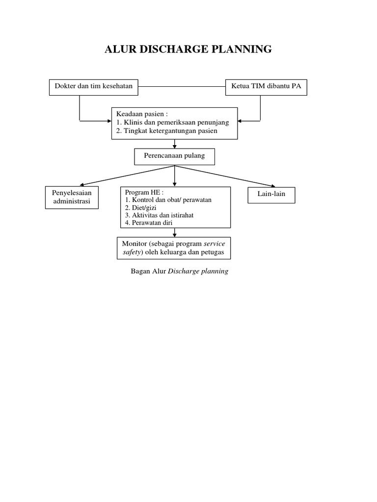 Alur Discharge Planning | PDF