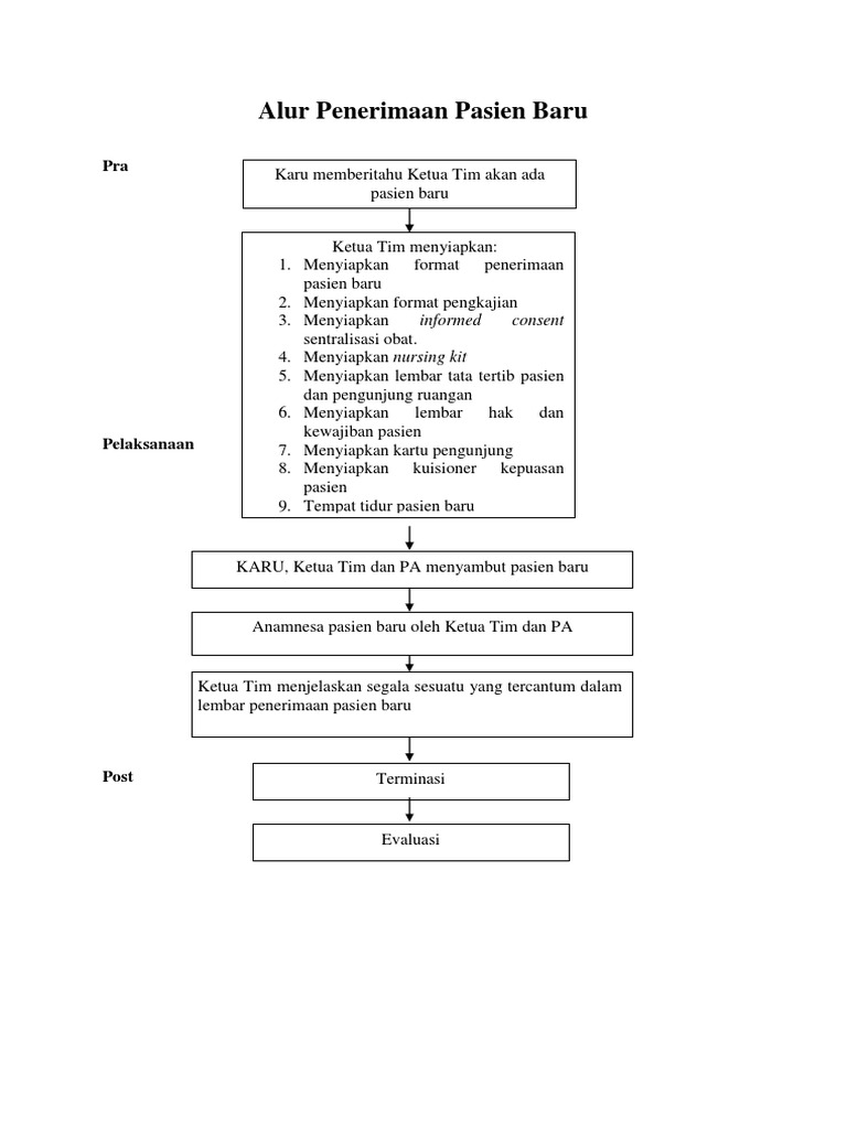 Alur Penerimaan Pasien Baru | PDF