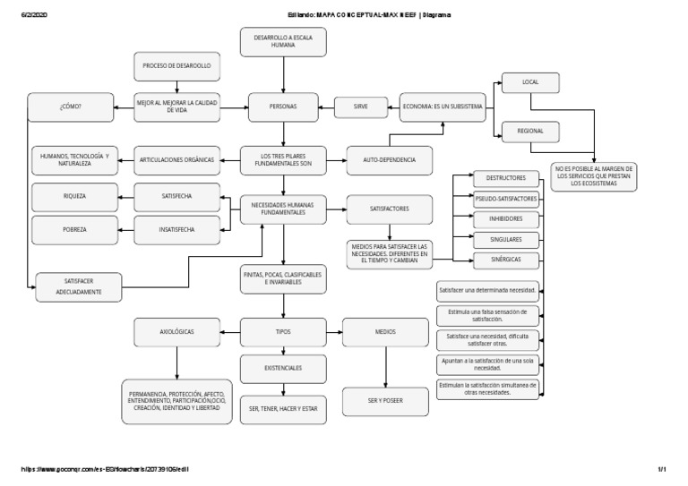 Mapa Conceptual de Necesidades de Max Neef | PDF | Science | Ciencia y ...