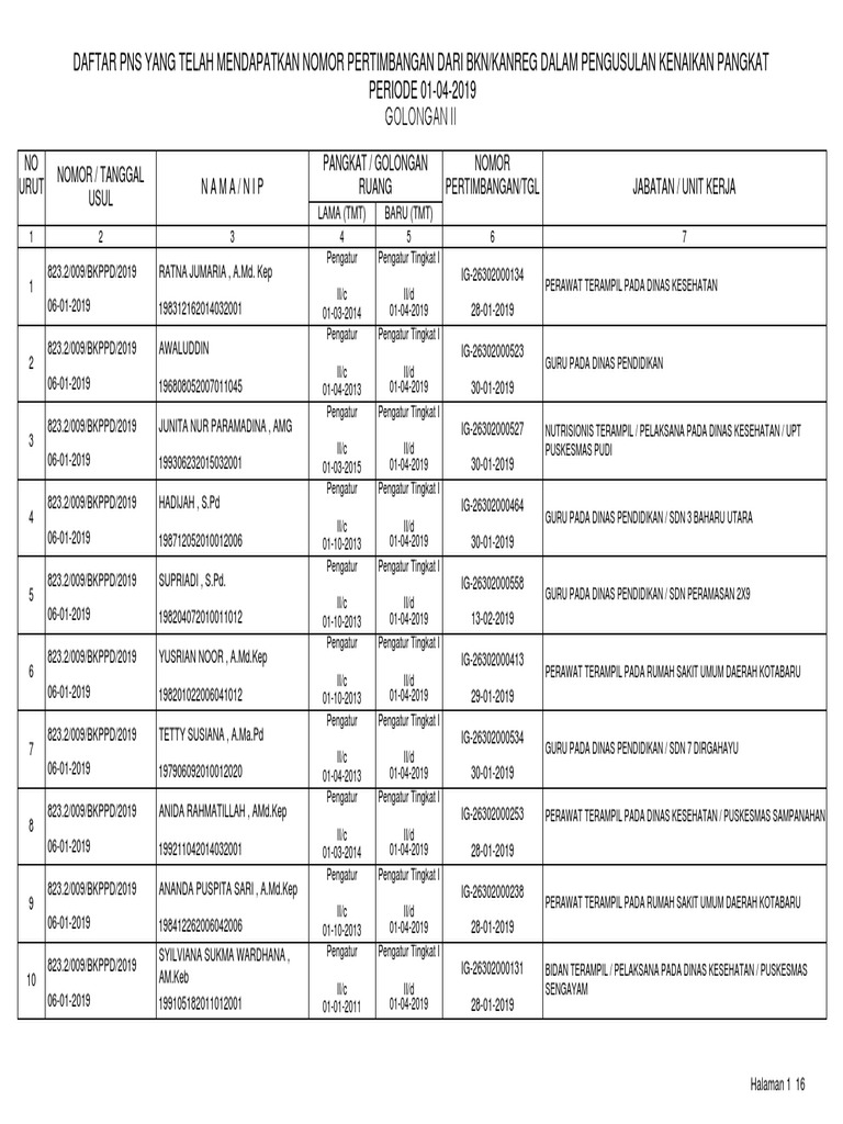 Rekap SK Kenaikan Pangkat Golongan Ii 01 April 2019 1 | PDF