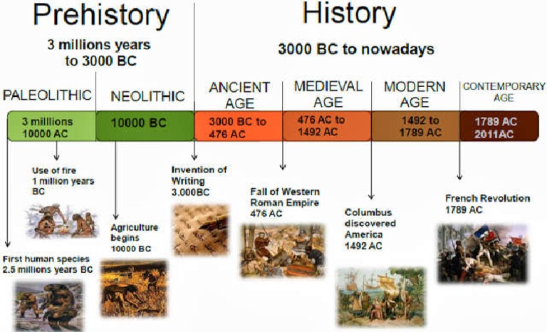 PreHistory Chart | PDF