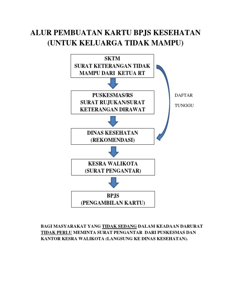 Alur Pembuatan Kartu BPJS Kesehatan | PDF