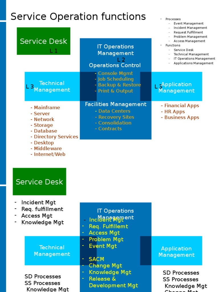 Service Operation Functions | PDF | Application Software | System Software
