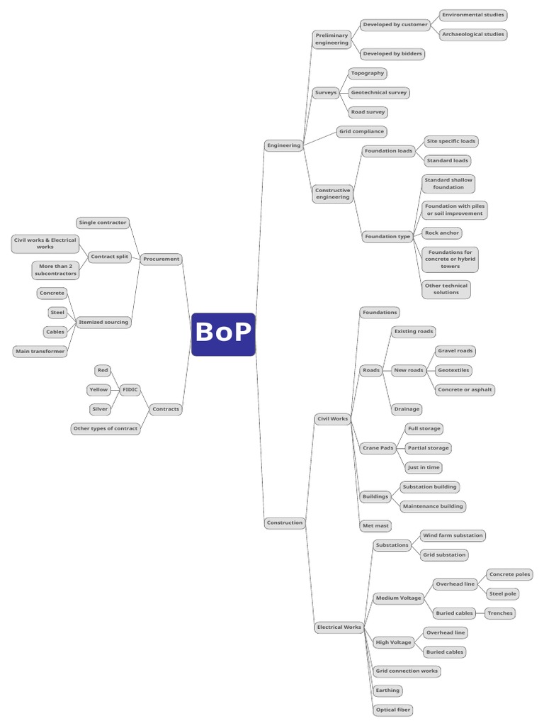 BoP Mind Map PDF | PDF | Foundation (Engineering) | Electrical Substation