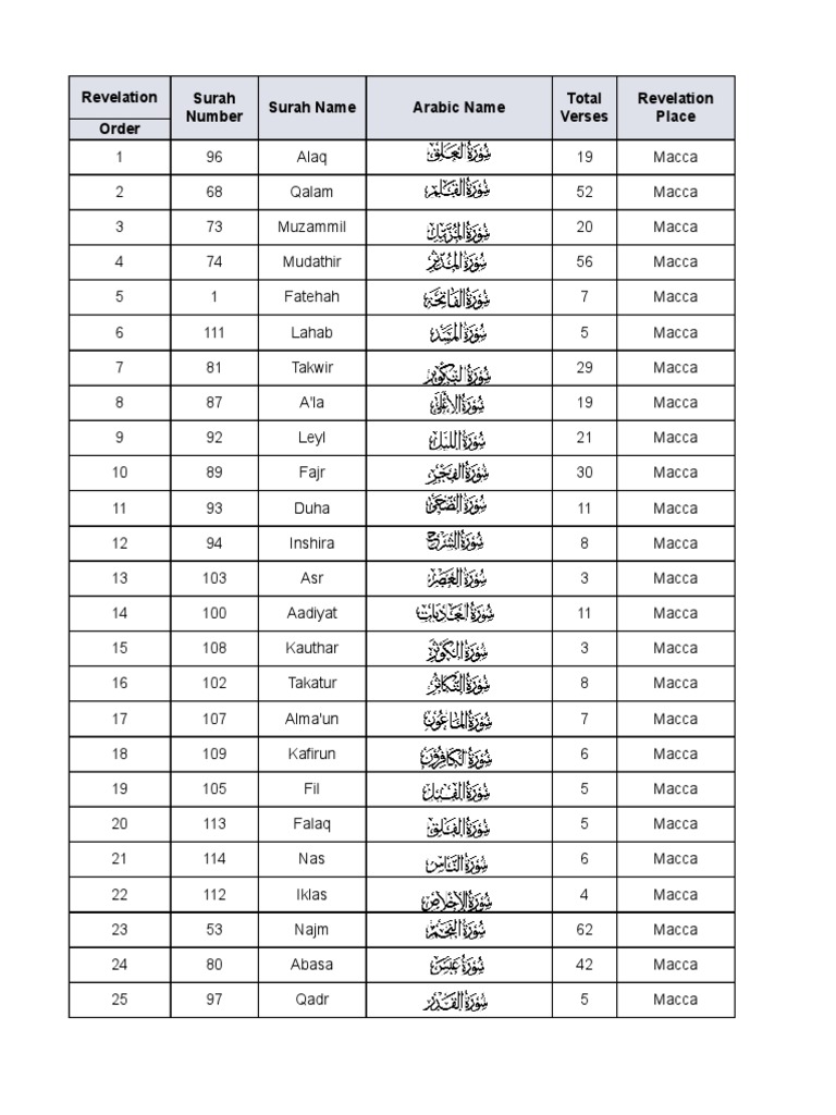Quran in Order of Revelation | PDF | Semitic Words And Phrases ...