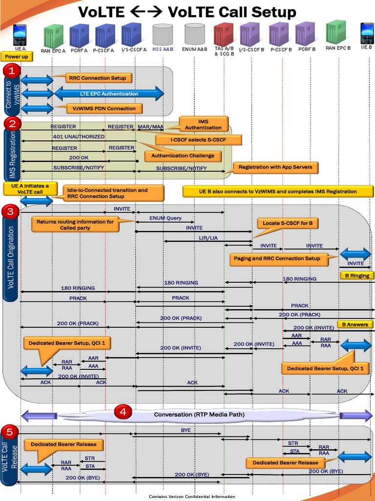 Volte-To-Volte Call Setup v1.2c | Ip Multimedia Subsystem ...