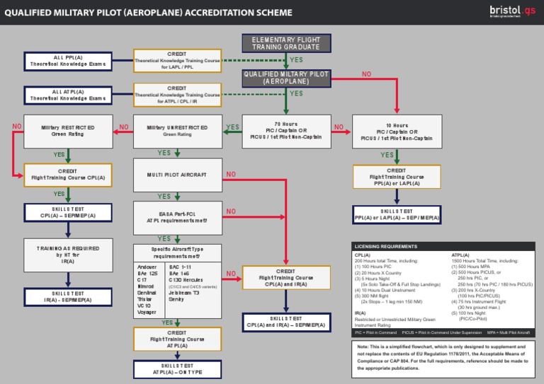 EASA Part FCL MILITARY ACCREDITATION AEROPLANE FLOWCHART 1 | PDF | Aviation | Aerospace