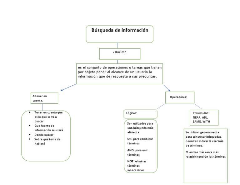 Busqueda de Informacion-Mapa Conceptual | PDF