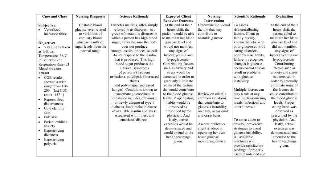 NCP DM | PDF | Hypoglycemia | Hyperglycemia