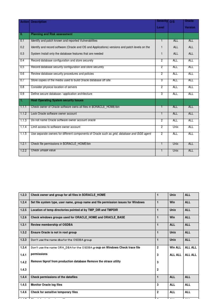 Oracle Database Checklist | PDF | Backup | Databases