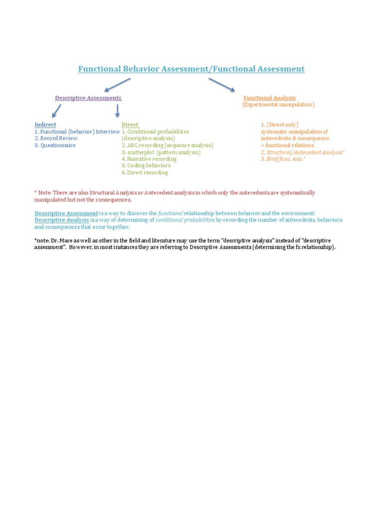 FBA Diagram | PDF | Behavioural Sciences | Psychology