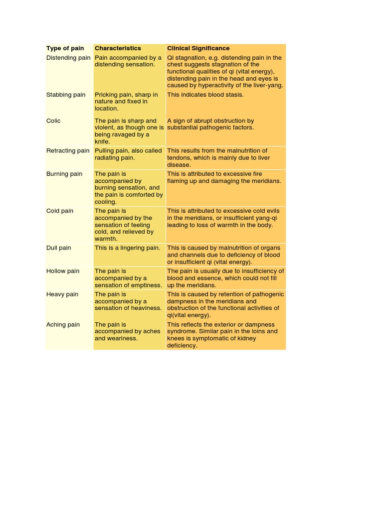 Types Of Pain PDF Pain Epidemiology