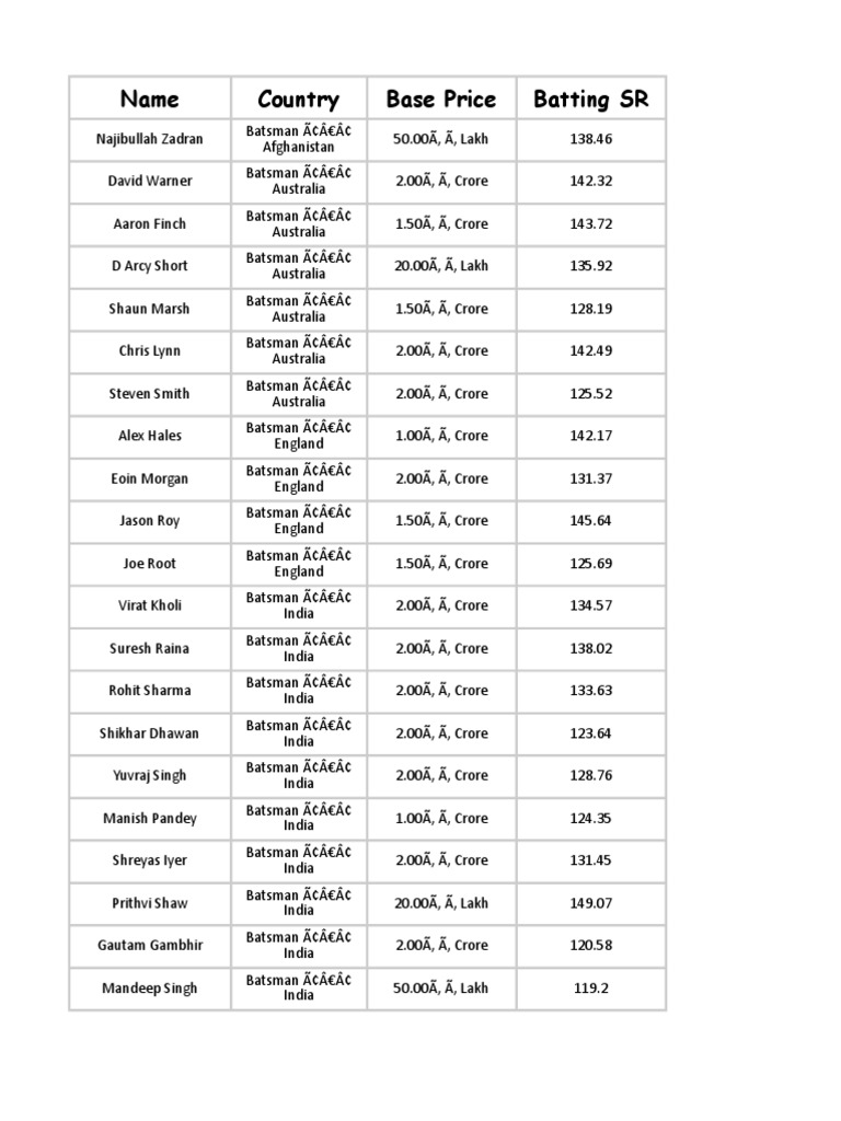 Mock IPL Auction | PDF | Team Sports | Sportspeople
