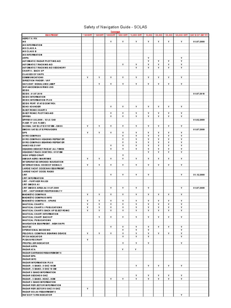 Solas Equipment Requirements | PDF | Ingeniería en telecomunicaciones ...
