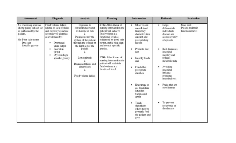 Nursing Care Plan for Fluid Volume Deficit | PDF | Diarrhea | Diseases ...