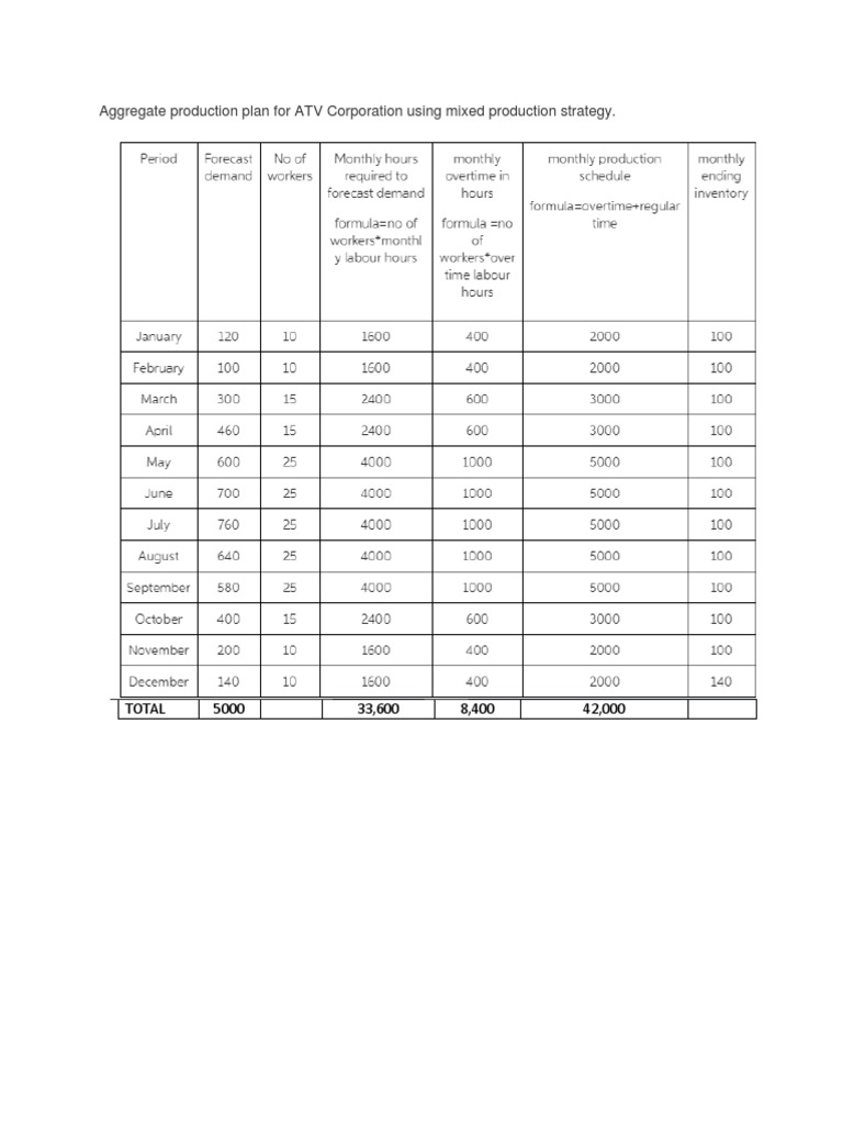 Aggregate Production Plan For ATV Corporation Using Mixed Production ...
