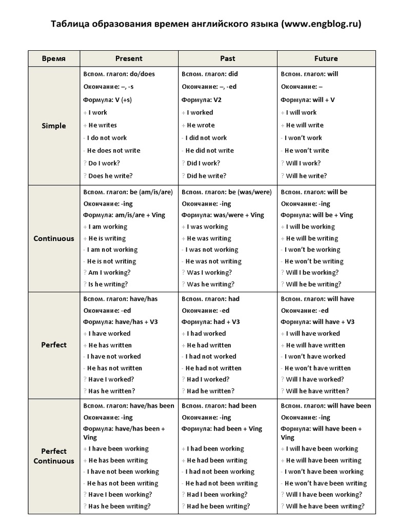 Table Eng 12 Tenses Forms | PDF | Grammar | Linguistic Morphology