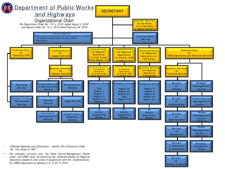 DPWH Org Chart DO 113 08-02-2018 & SO 16 02-28-2019 PDF | PDF | Water ...