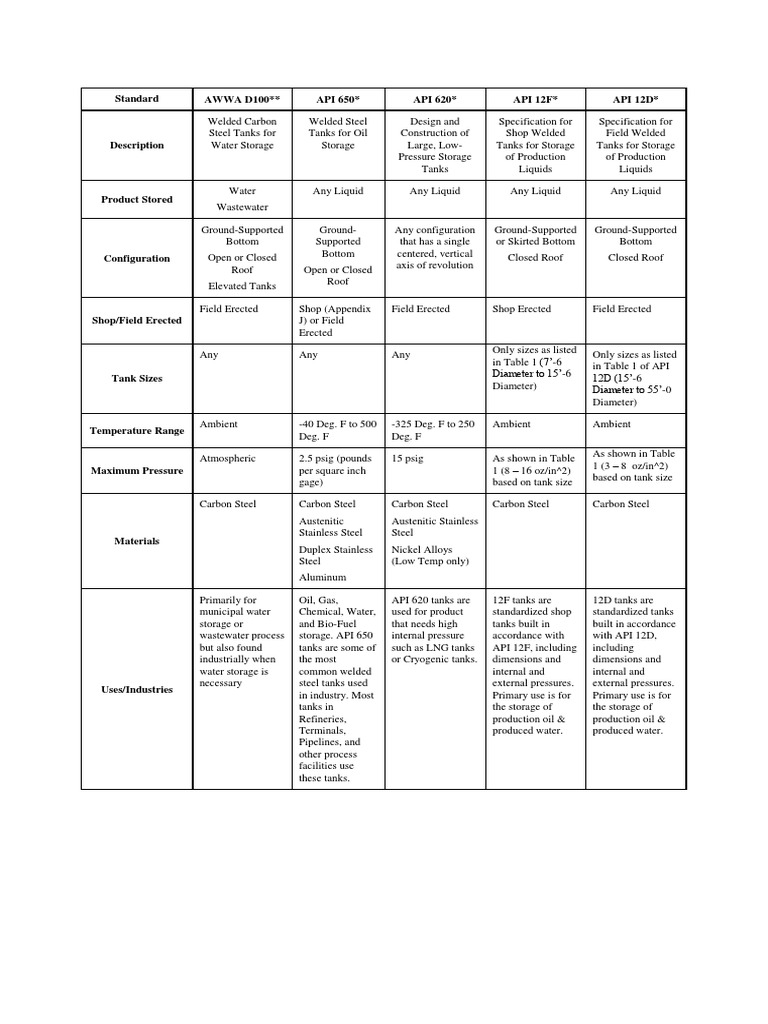 Comparison Between Storage Tank Standard | PDF | Stainless Steel ...