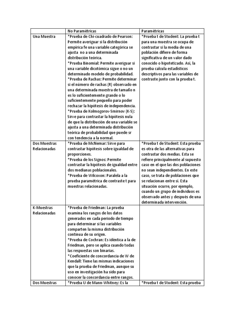 Cuadro Comparativo de Pruebas Paramétricas y No Paramétricas | PDF ...