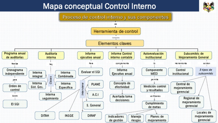 Mapa Conceptual Proceso de Control Interno y Sus Componentes | PDF ...