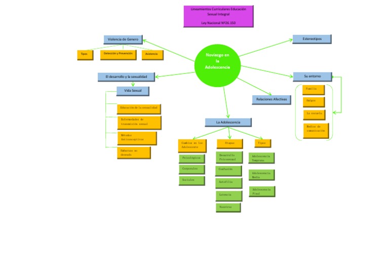 Mapa Conceptual Esi | PDF | Educación sexual | Adolescencia