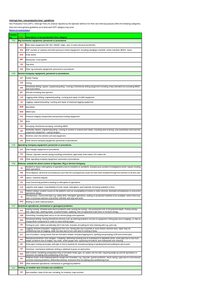 NPT Codes | PDF | Casing (Borehole) | Oil Well