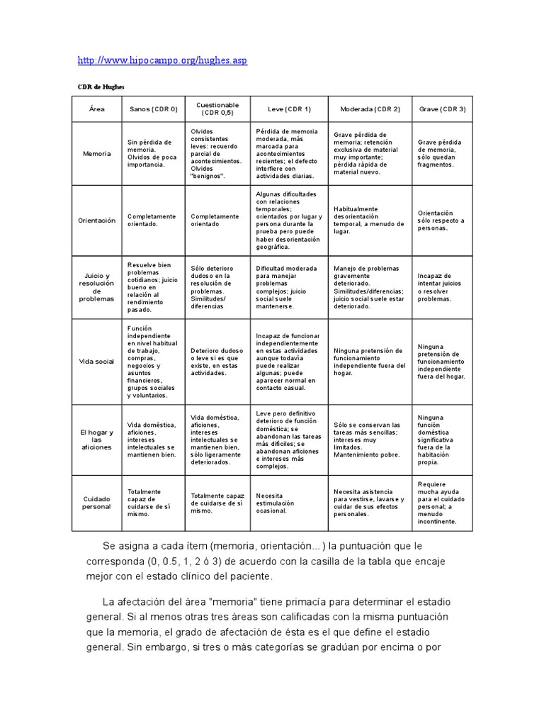 CDR de Hughes: escala para evaluar la demencia | PDF | Memoria | Demencia
