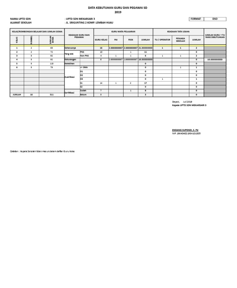 Data Kebutuhan DSO Sekolah SD 2019 | PDF