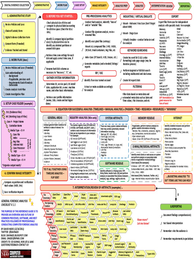 Log2timeline Cheatsheet PDF | PDF | Windows Registry | File Format