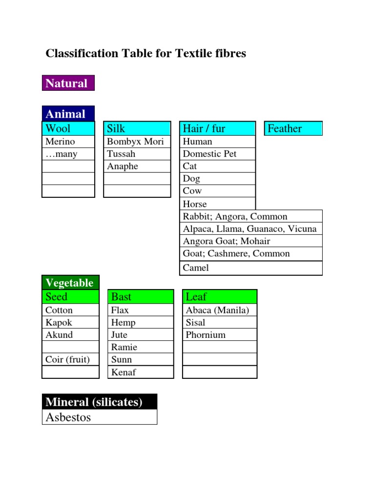 Textile Fibre Classification Chart | PDF
