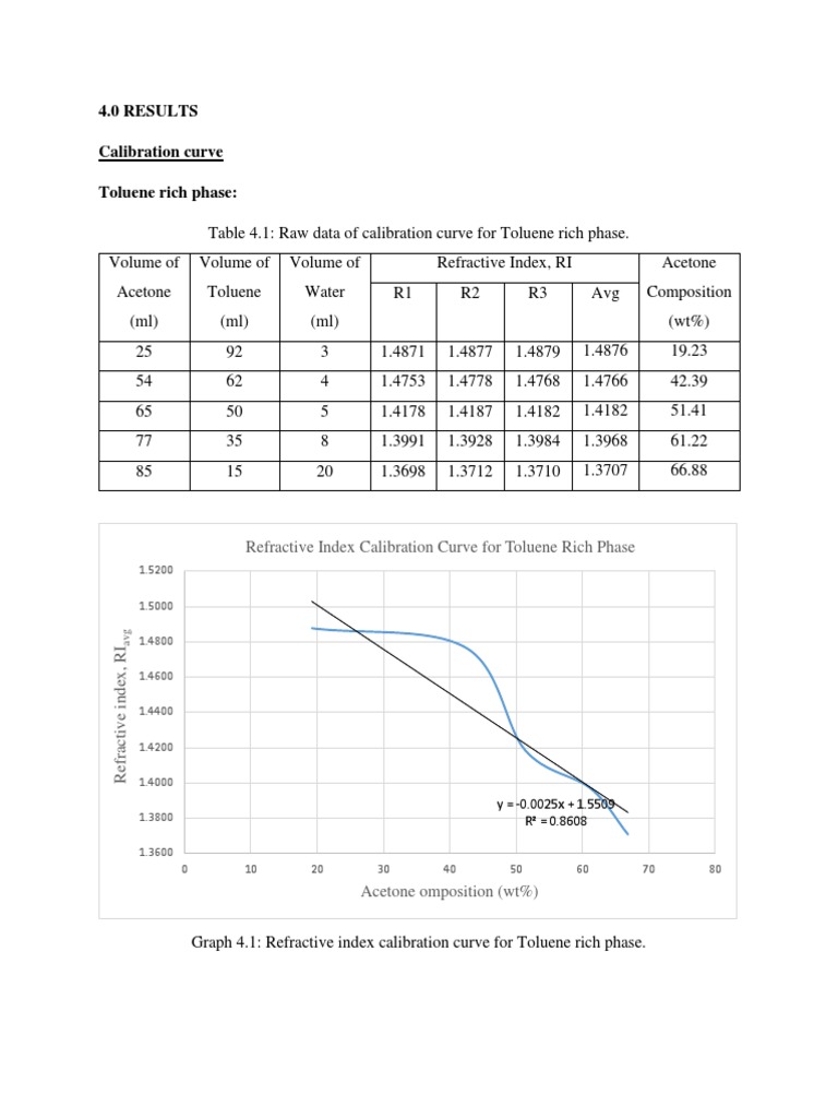 Refractive Index Calibration Curves | PDF | Physical Sciences | Chemistry