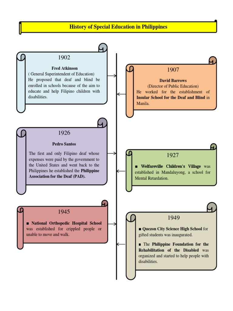 SPED Timeline | Download Free PDF | Special Education | Disability