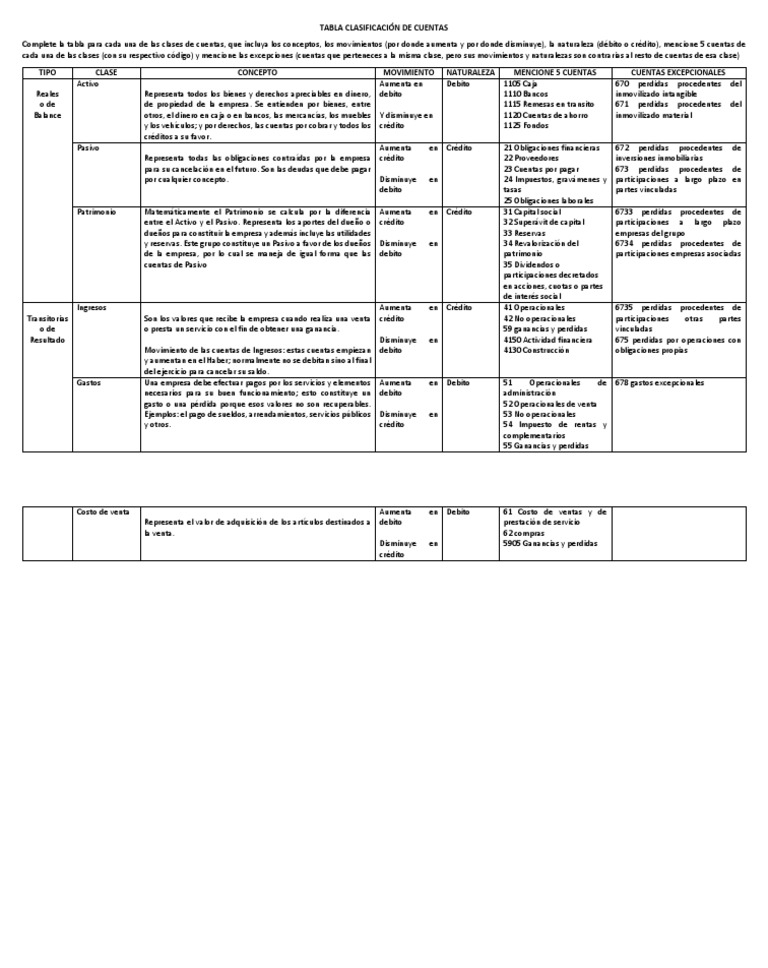 Tabla Clasificación de Cuentas | PDF | Tarjeta de débito | Crédito
